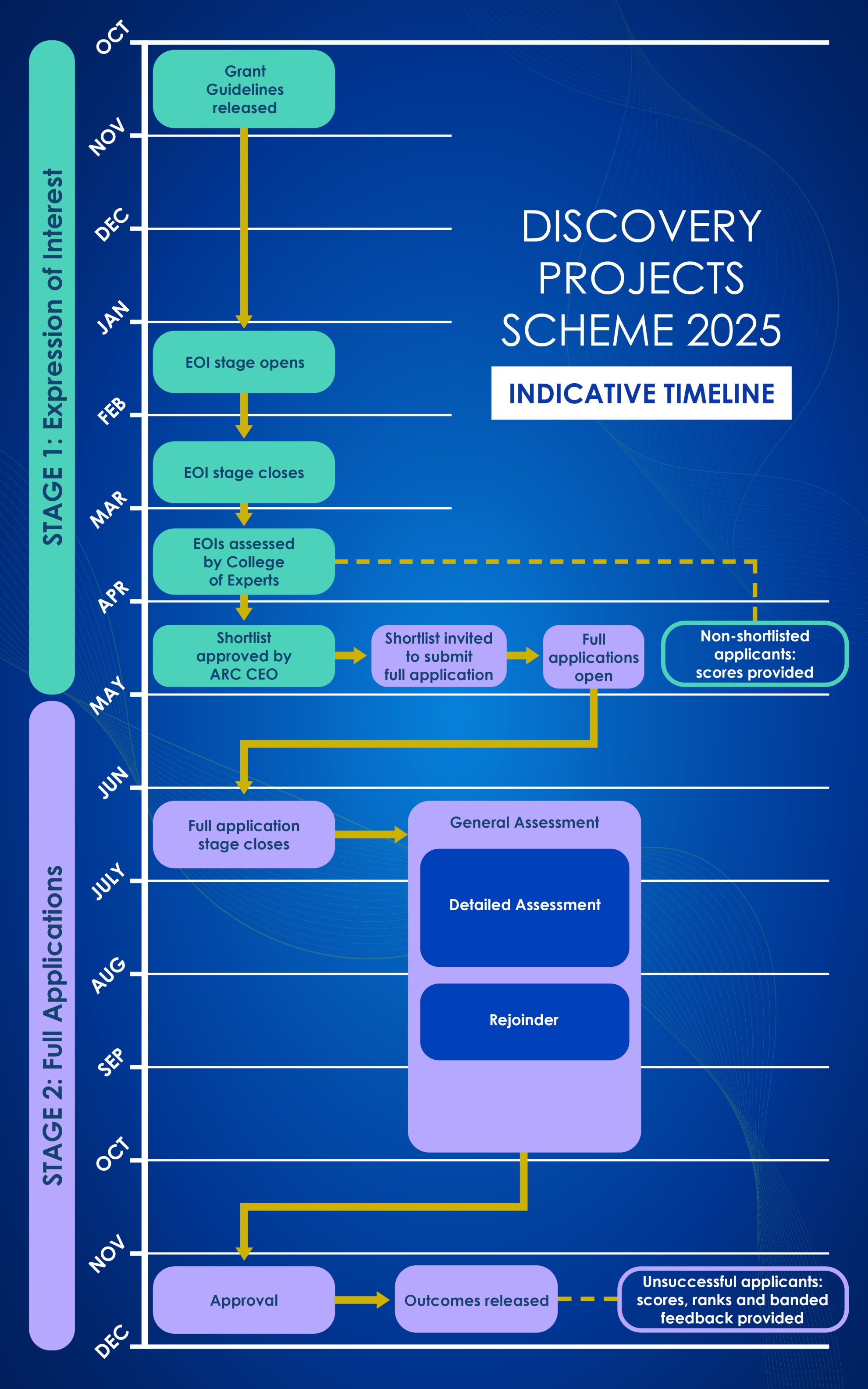 Discovery Projects scheme: Two-stage application process | Australian Research Council